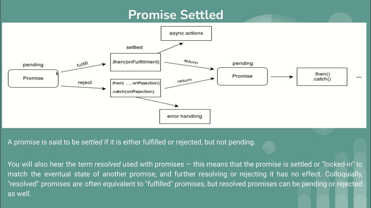 This is 37th series of Javascript tutorial about Promise resolve, settled, fullfill, reject ...