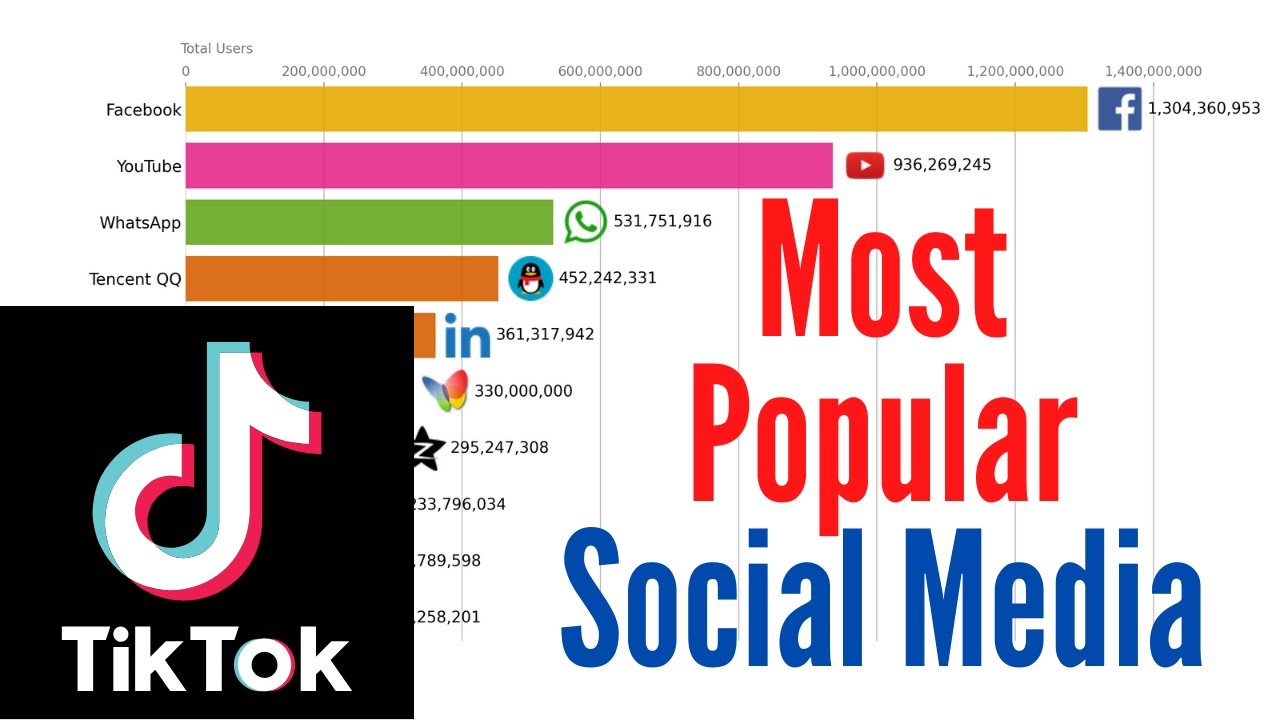 Most Popular Social Media (2003-2020) - YouTube
