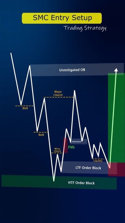 SMC Perfect Entry | SMC Entry setup #trading #shorts #smc - YouTube