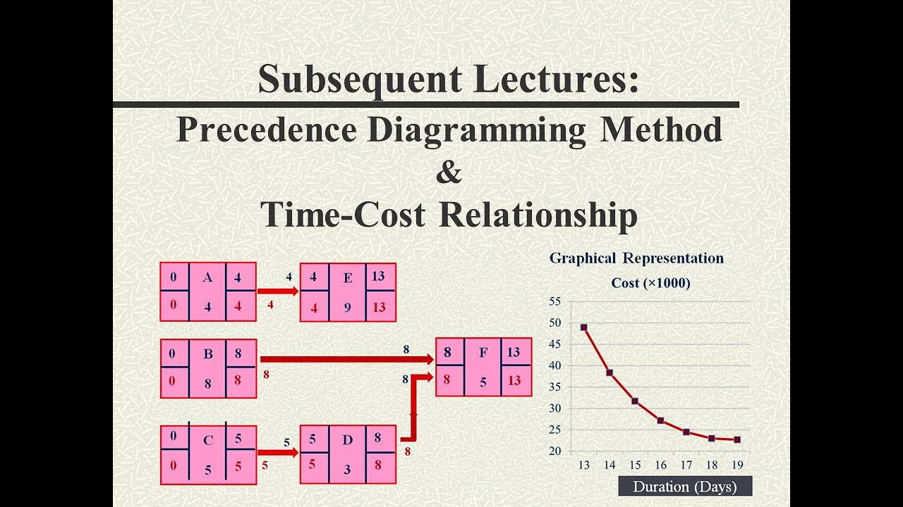 Project Time and Cost Management - YouTube