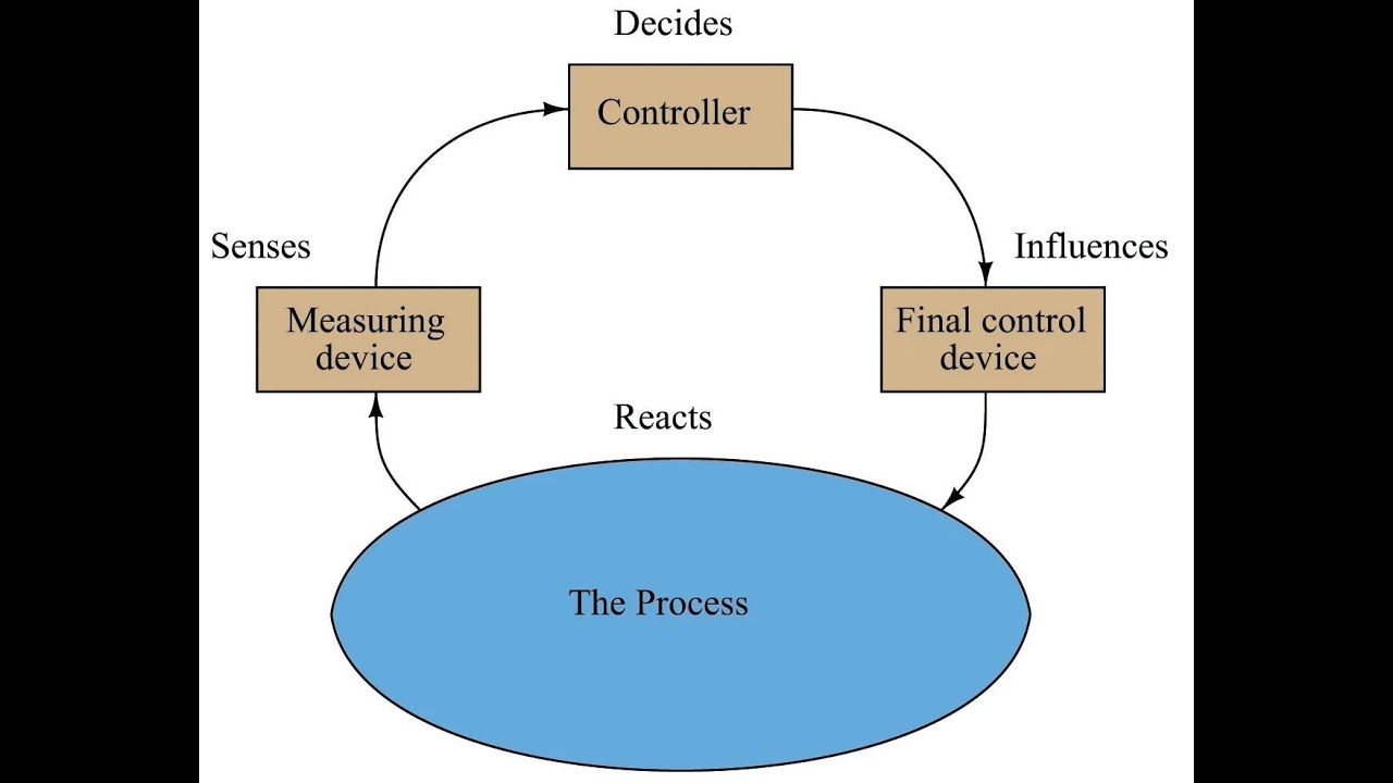 1) Introduction to Process Control - YouTube
