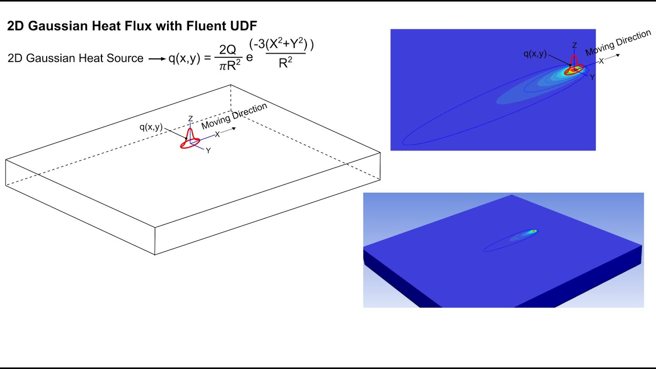 Ansys Fluent moving 2D Gaussian Heat Source via UDF - YouTube