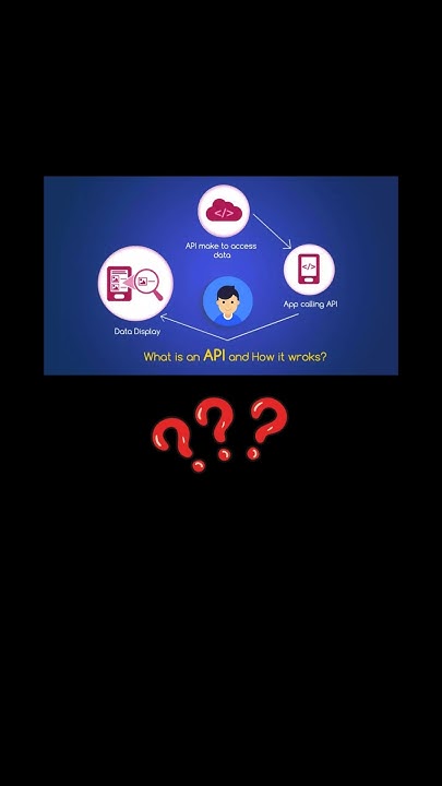 What is an API? (Explained Simply with Real-Life Examples!) #shorts # ...