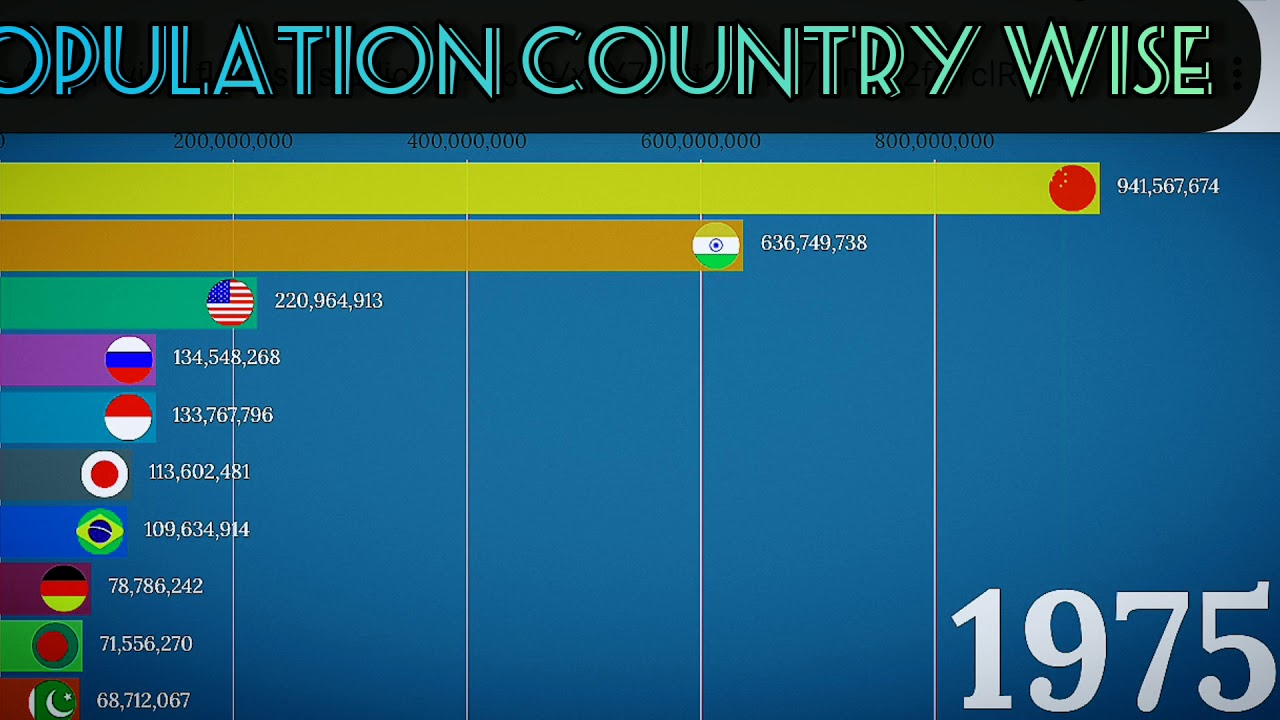 World Top 10 Populated Countries 1950 2020 Youtube