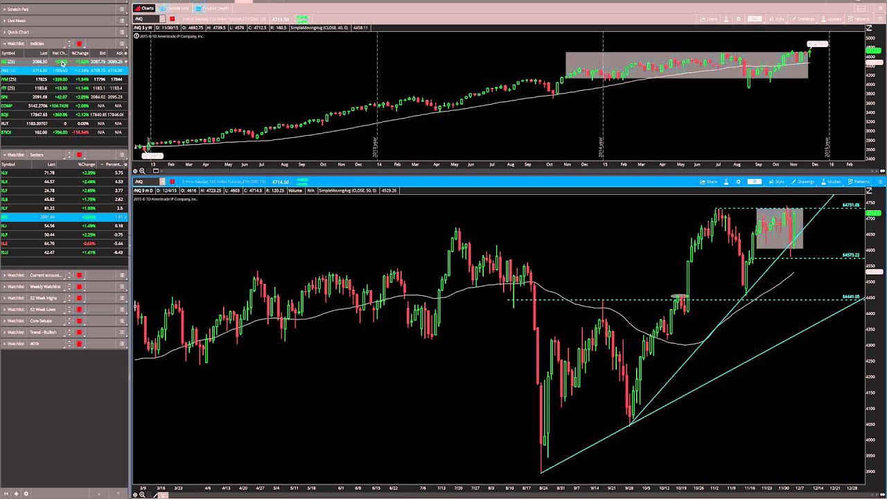 Stock Market Outlook: Swift Market Reversal - December 5, 2015 - YouTube