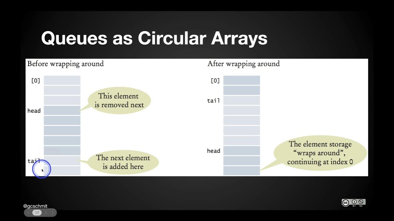 Software Engineering Data Structures 02.21: Queue as a Circular Array - YouTube