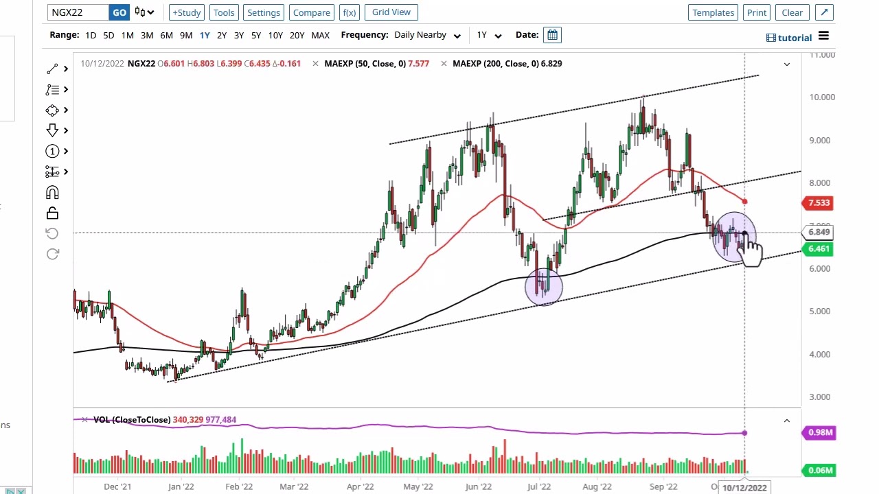 Natural Gas Technical Analysis for October 14, 2022 by FXEmpire - YouTube