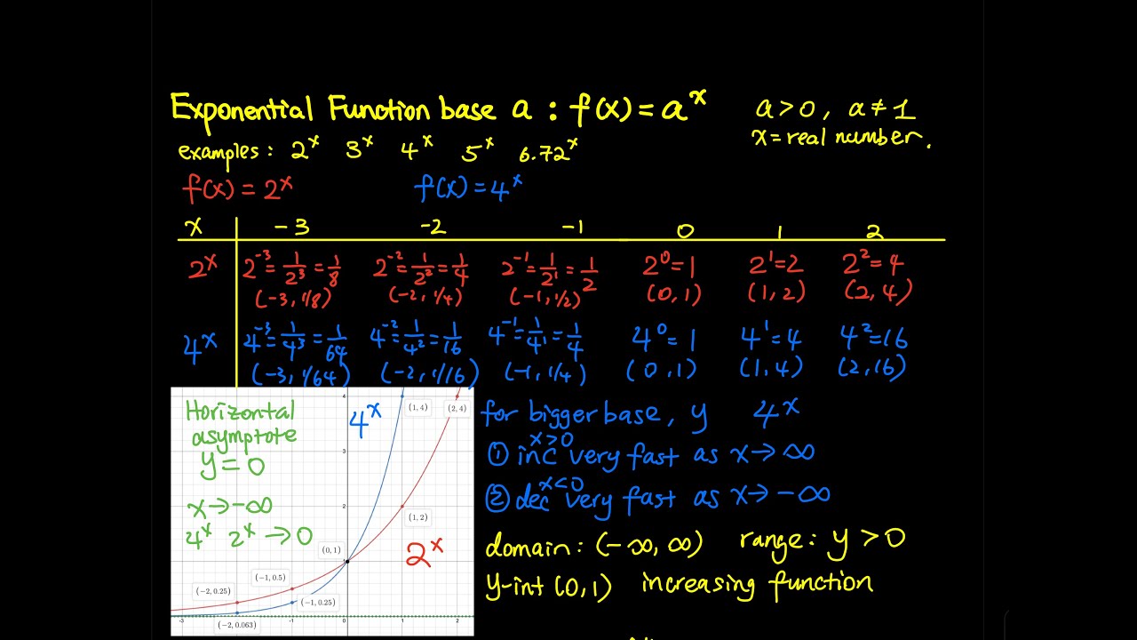 4.1 Part 1: Exponential Function Compare Bigger Base and Smaller Base ...