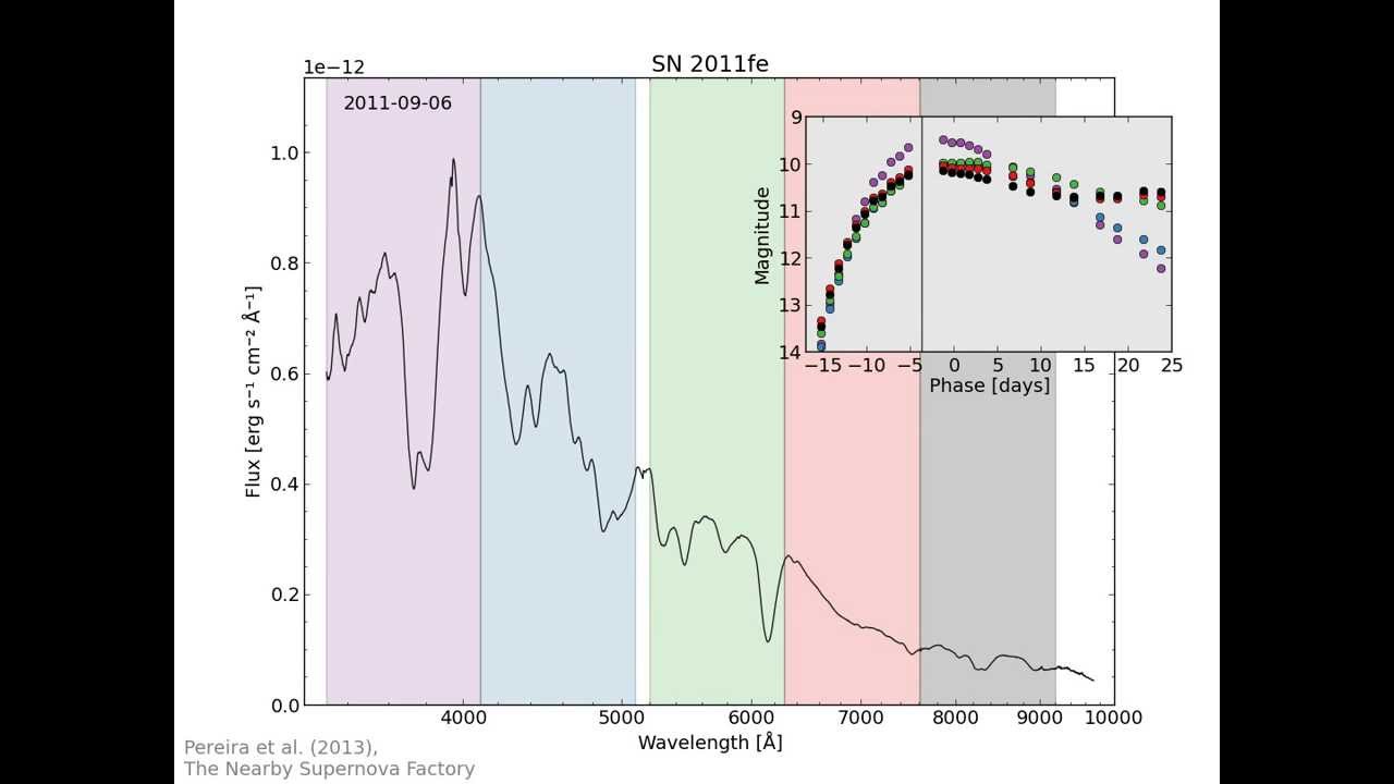 M101 type Ia supernova SN2011fe animated time series (SNfactory ...