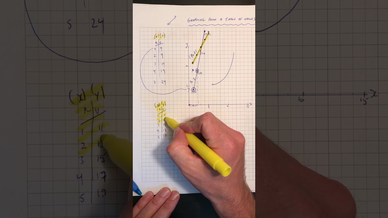 Linear patterns - Graphing from a table of values - YouTube