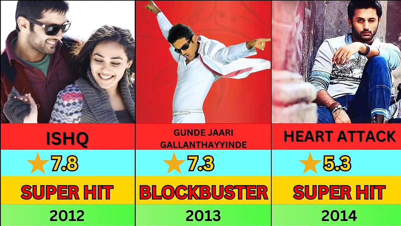 Nithin Movies List Hits & Flops | Blockbusters & Disasters! - YouTube