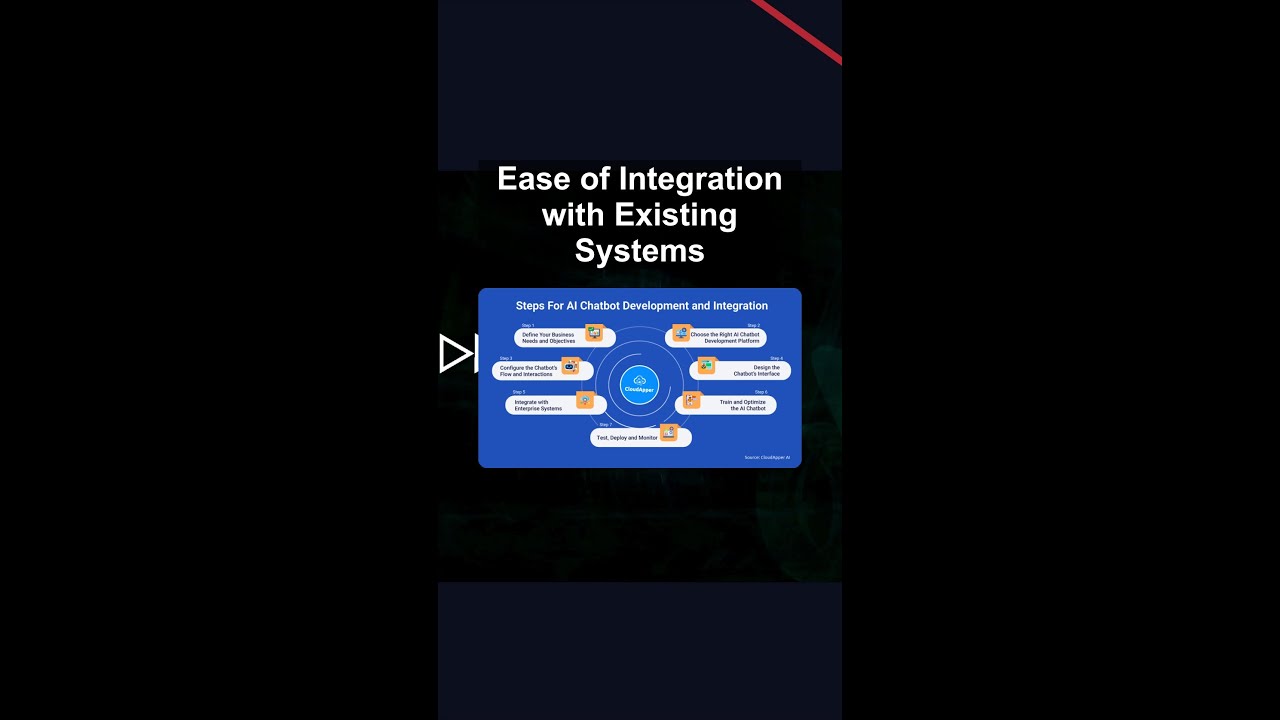 Ease of Integration with Existing Systems #ai #artificialintelligence # ...