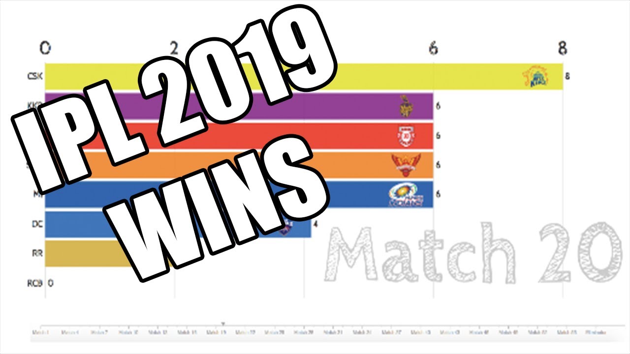 IPL 2019 Review in Points Scored in Bar Race - Review of IPL 2019 in ...