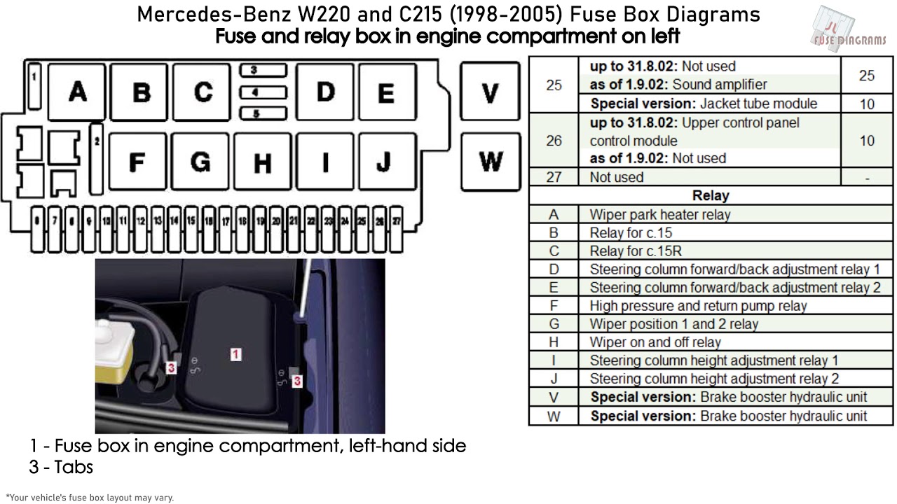 Mercedes Benz S Class CL Class W220 C215 1998 2005 Fuse Box Mercedes Benz S Class CL Class W220 C215 1998 2005 Fuse Box