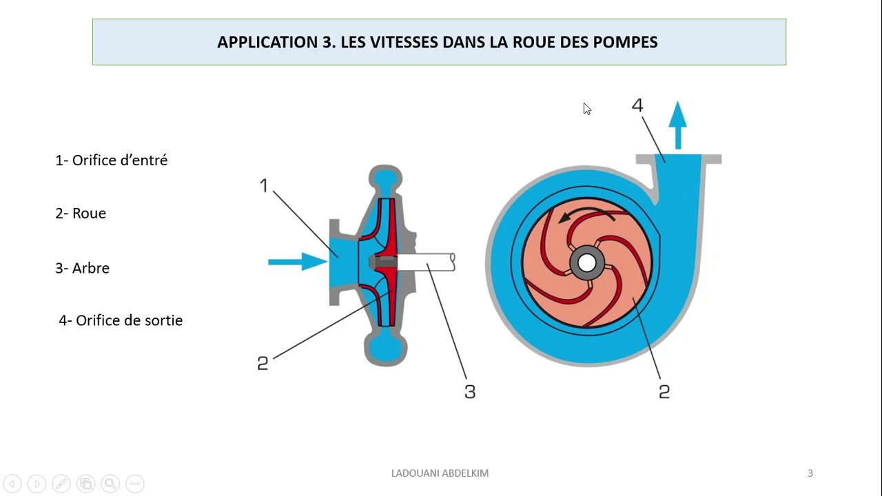 LES VITESSES DANS LA ROUE DES POMPES:APPLICATION 3 - YouTube