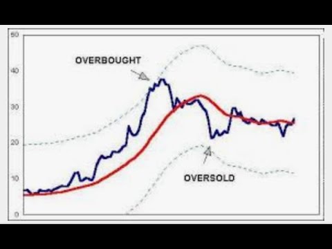 Oversold Market Conditions Developing - YouTube