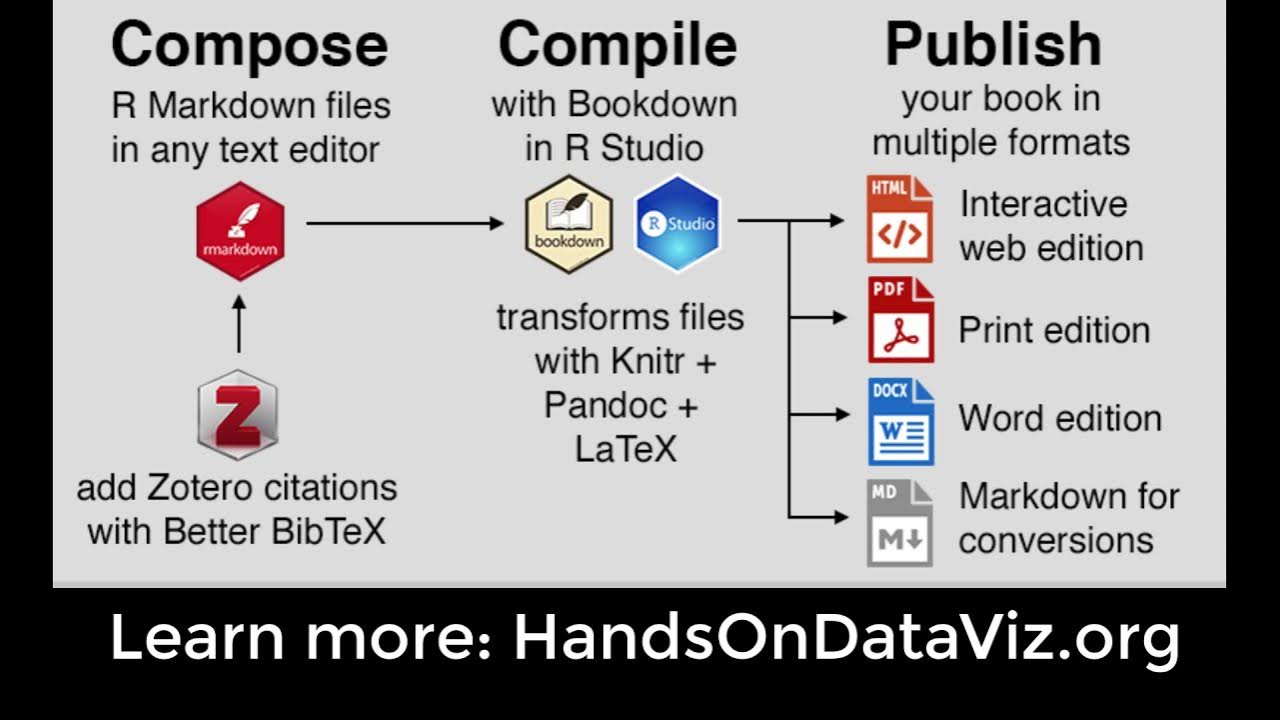 How to Create Open-Access Book with Bookdown - YouTube