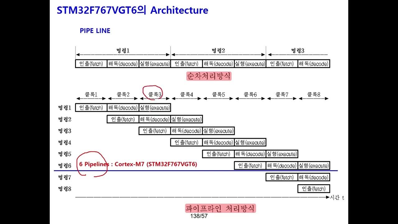 Cortex-M7 Processor STM32F767 동영상 강좌10 - YouTube