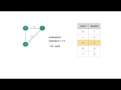 Union Find Algorithm | Disjoint Set | Data Structure - YouTube