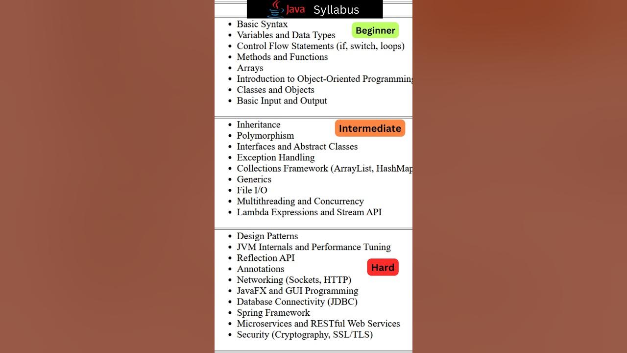 Syllabus Of Core Java Java Tutorial For Beginners Java Shorts Java Javaforbeginners Youtube