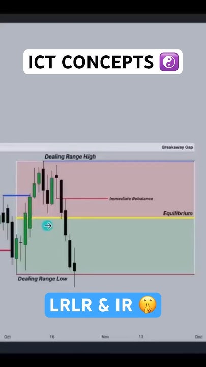 ICT Concepts - Dealing Ranges & Immediate Rebalance 🤫 - YouTube