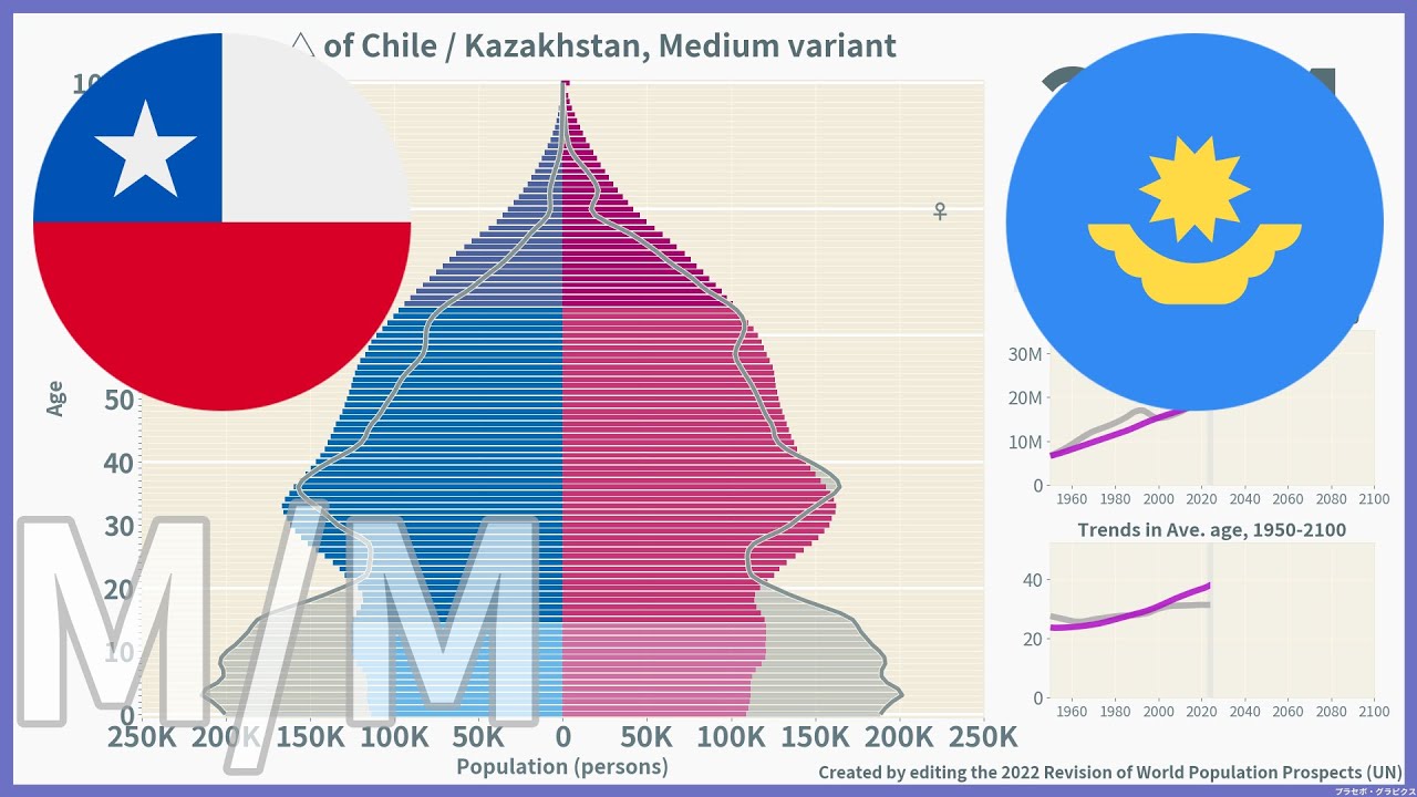 [🇨🇱Chile vs 🇰🇿Kazakhstan] Comparison of Population Pyramids (1950-2100 ...