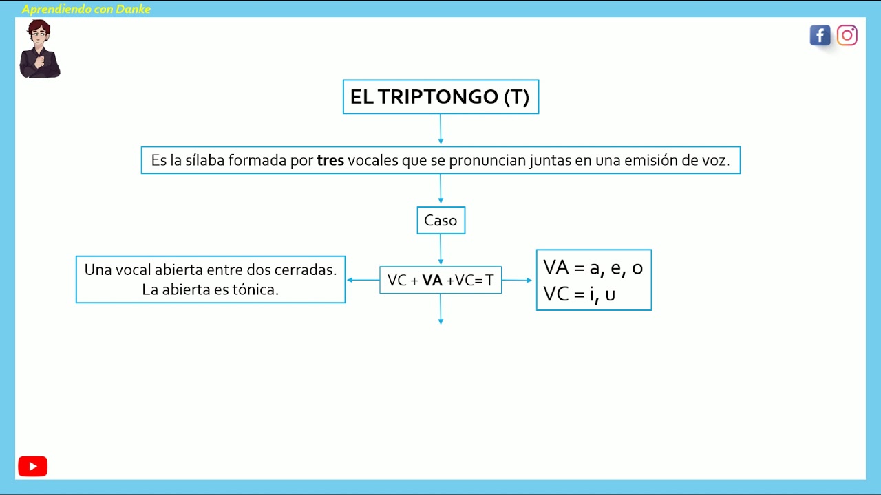 El triptongo - YouTube