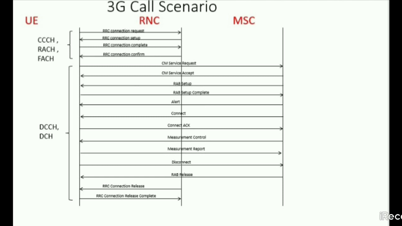 شرح call scenario in 3G بالعربي Mobile-communication - YouTube