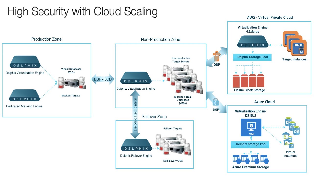 Sandhata demonstrate Delphix Replication of Popup Mainframe - YouTube