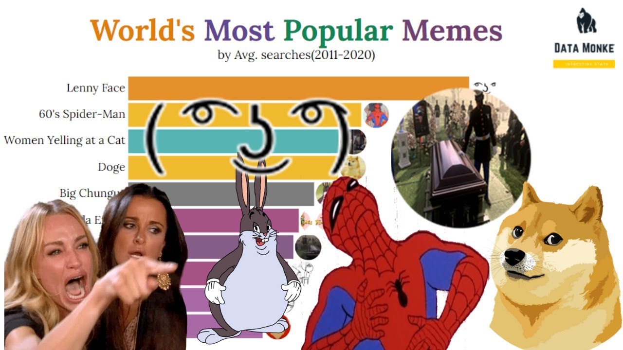 World's Top 10 Most Popular Memes | 2011-2020 | - YouTube