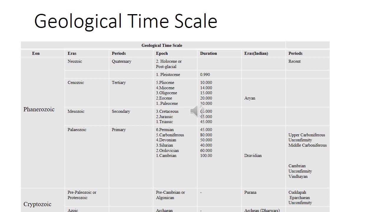 Geological Time Scale of Earth with special reference to India by Arti ...