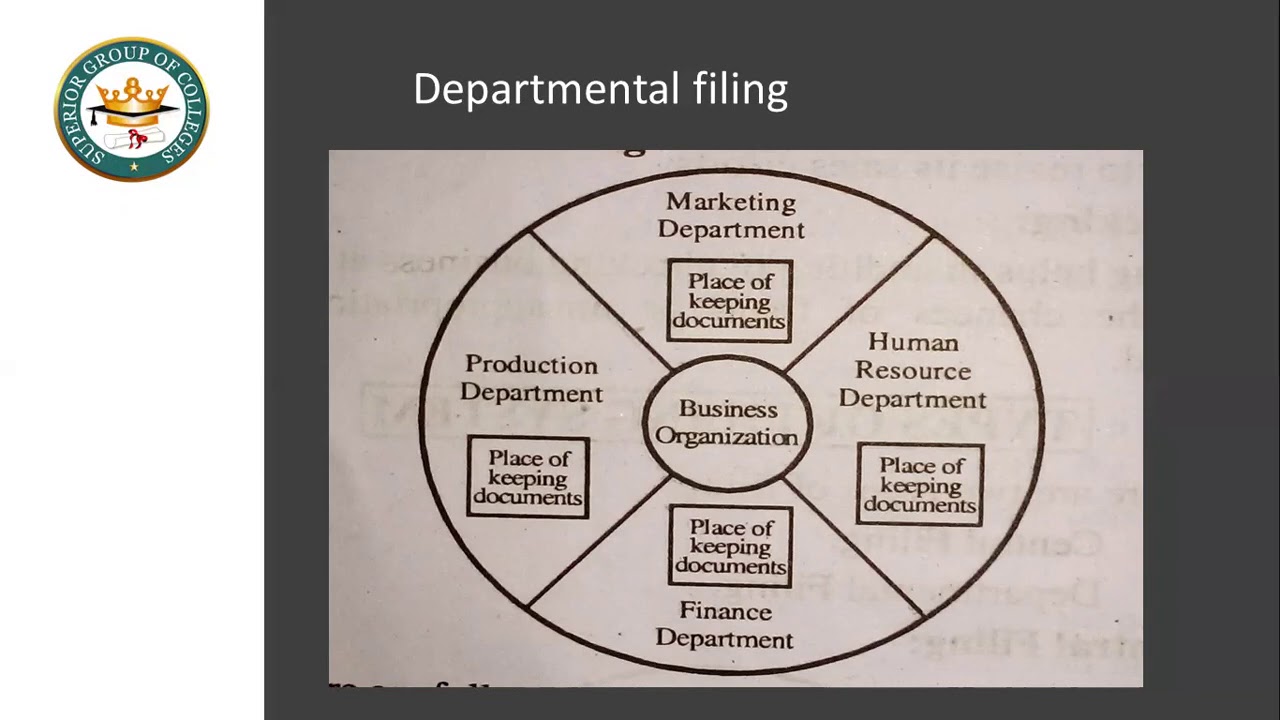 types of filing system - YouTube