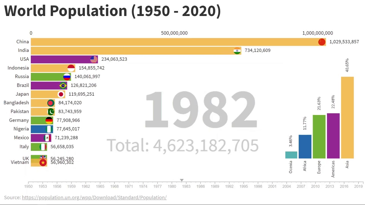 World Population Bar Chart Race - Top 15 Countries (1950 - 2020) - YouTube