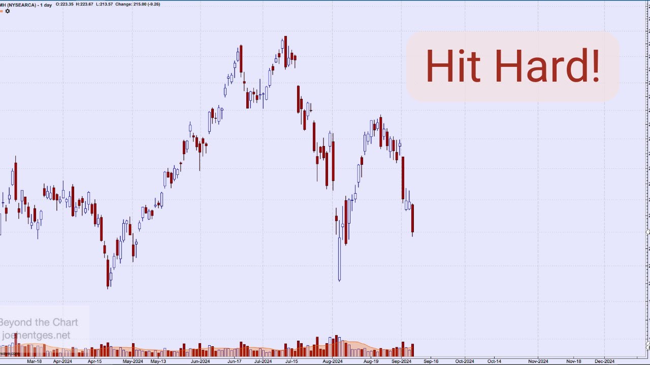Technical Analysis of Stock Market | Hit Hard! - YouTube