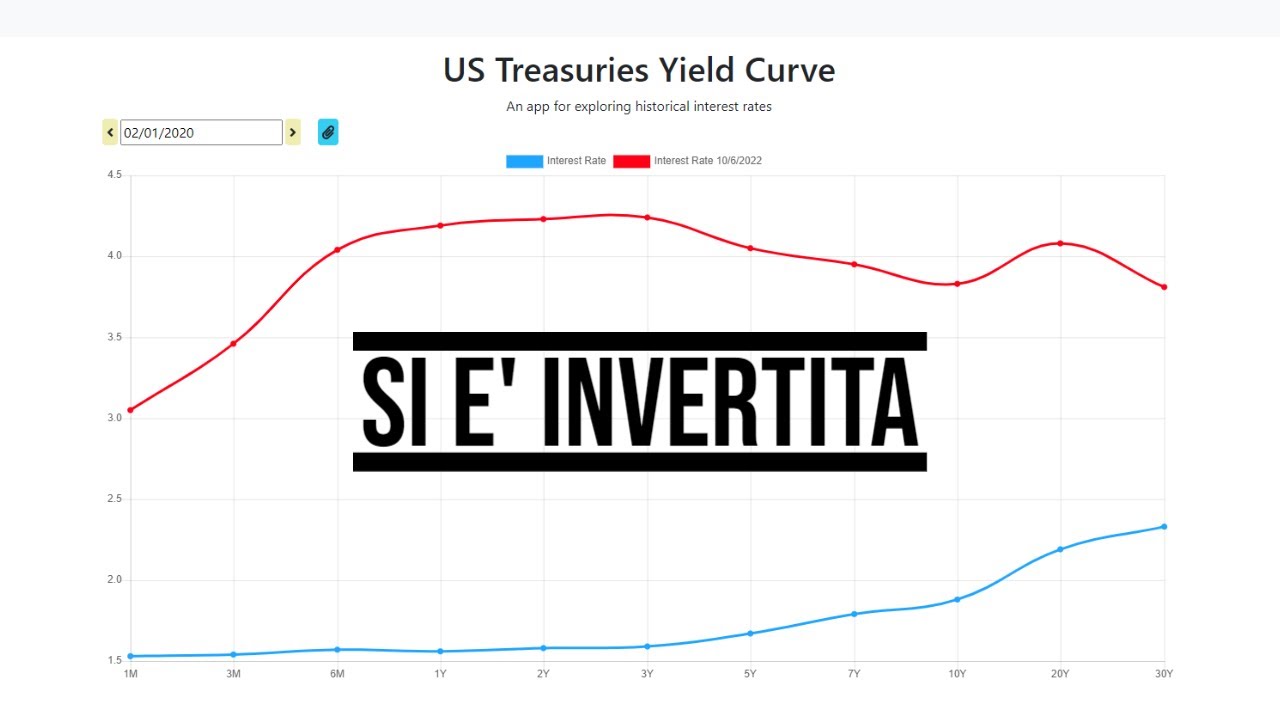 Curva dei rendimenti - Cos'é? - YouTube