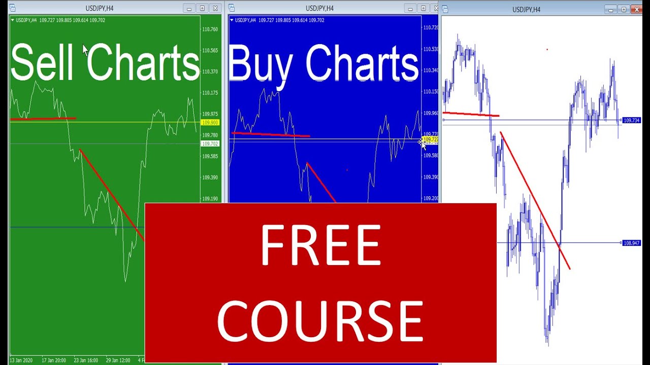 How to create MT4 Buy and Sell charts, templates and profiles for a ...