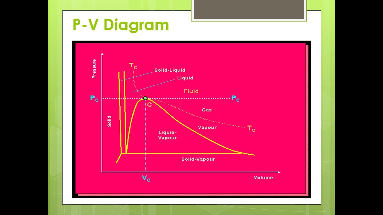 PVT Behaviour of pure fluids - YouTube