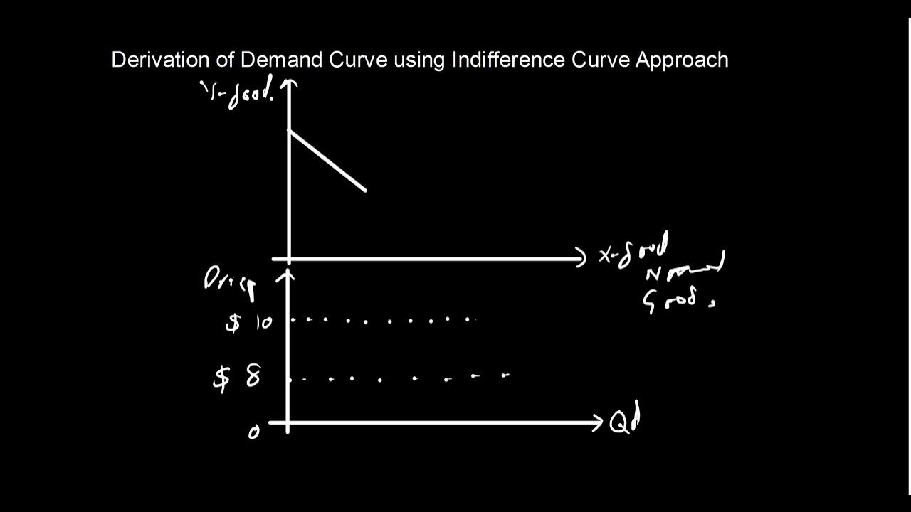 Derivation of demand curve using indifference curve | economics 9708 ...