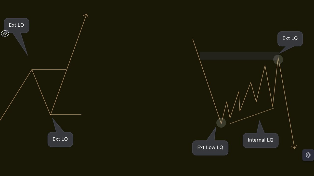 INTERNAL vs EXTERNAL LIQUIDITY. EXPLAINED!! - YouTube