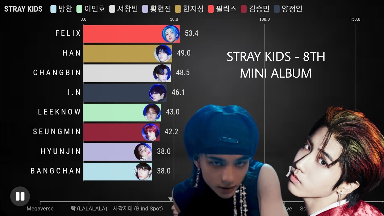 STRAY KIDSㅣ8TH MINI ALBUM DISTRUBUTION l LALALALA (락) [From Megaverse ...