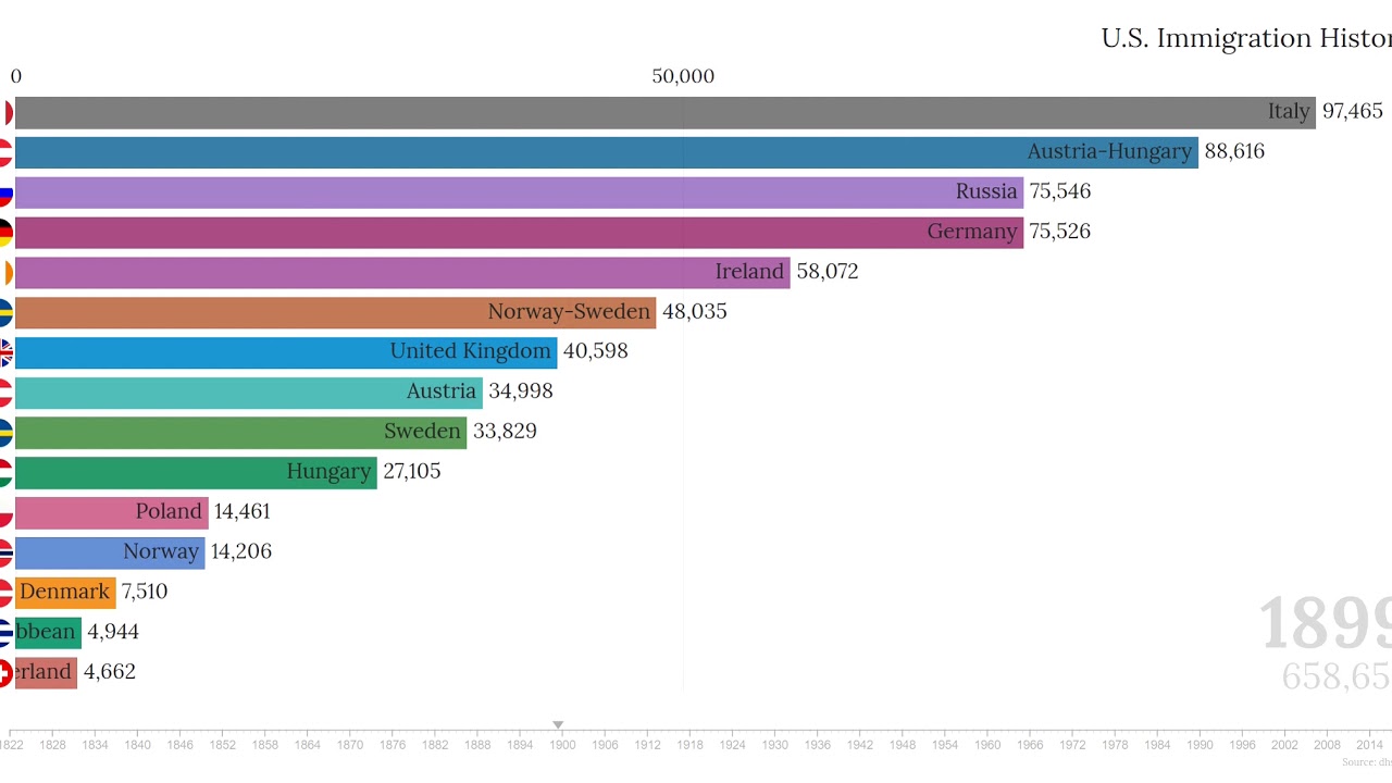 History of U.S Immigration 1820-2020 - YouTube