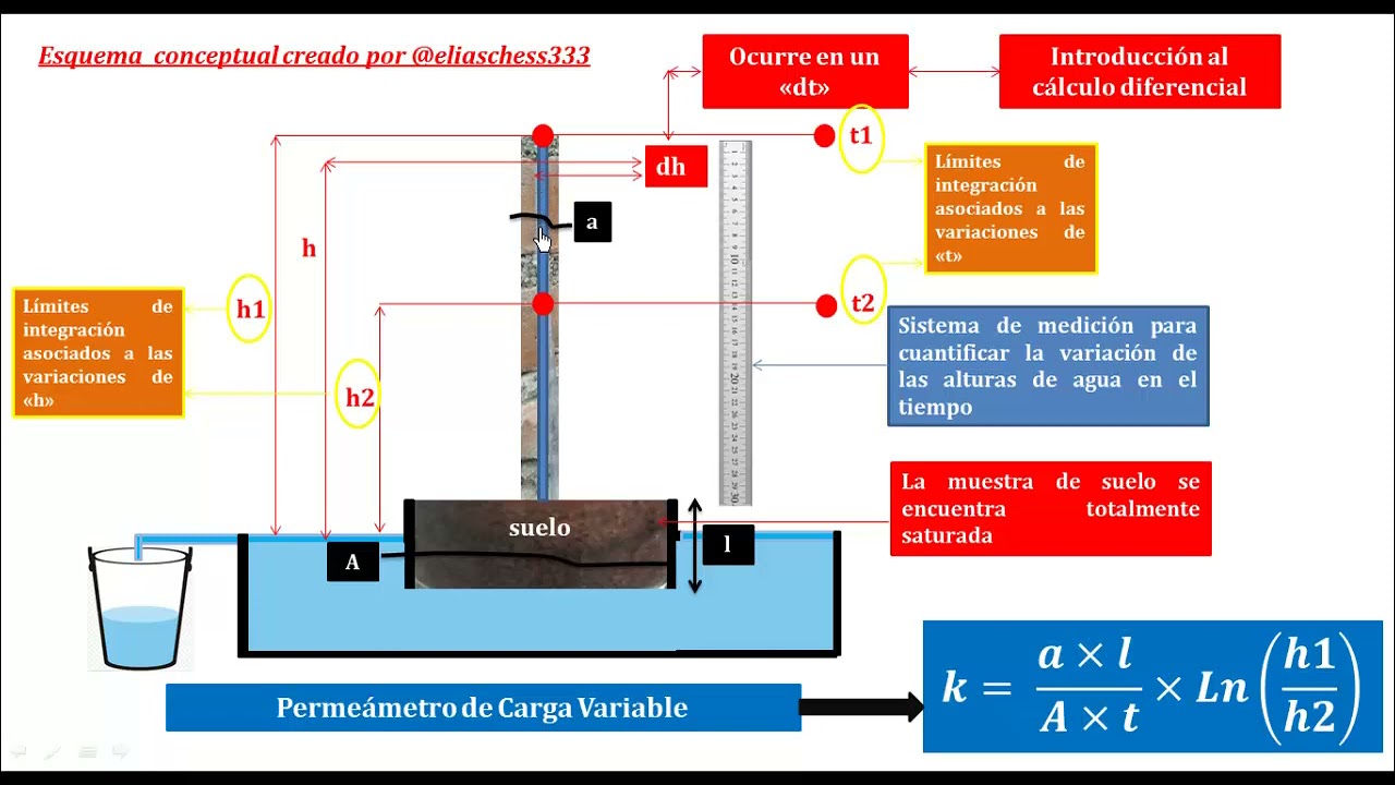 Permeabilidad de los Suelos. Parte I - YouTube