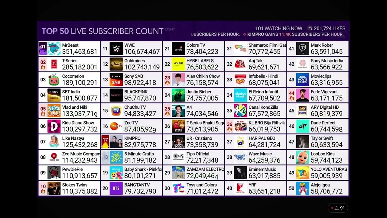 16 minute Timelapse of top 50 YouTubers live sub count - YouTube