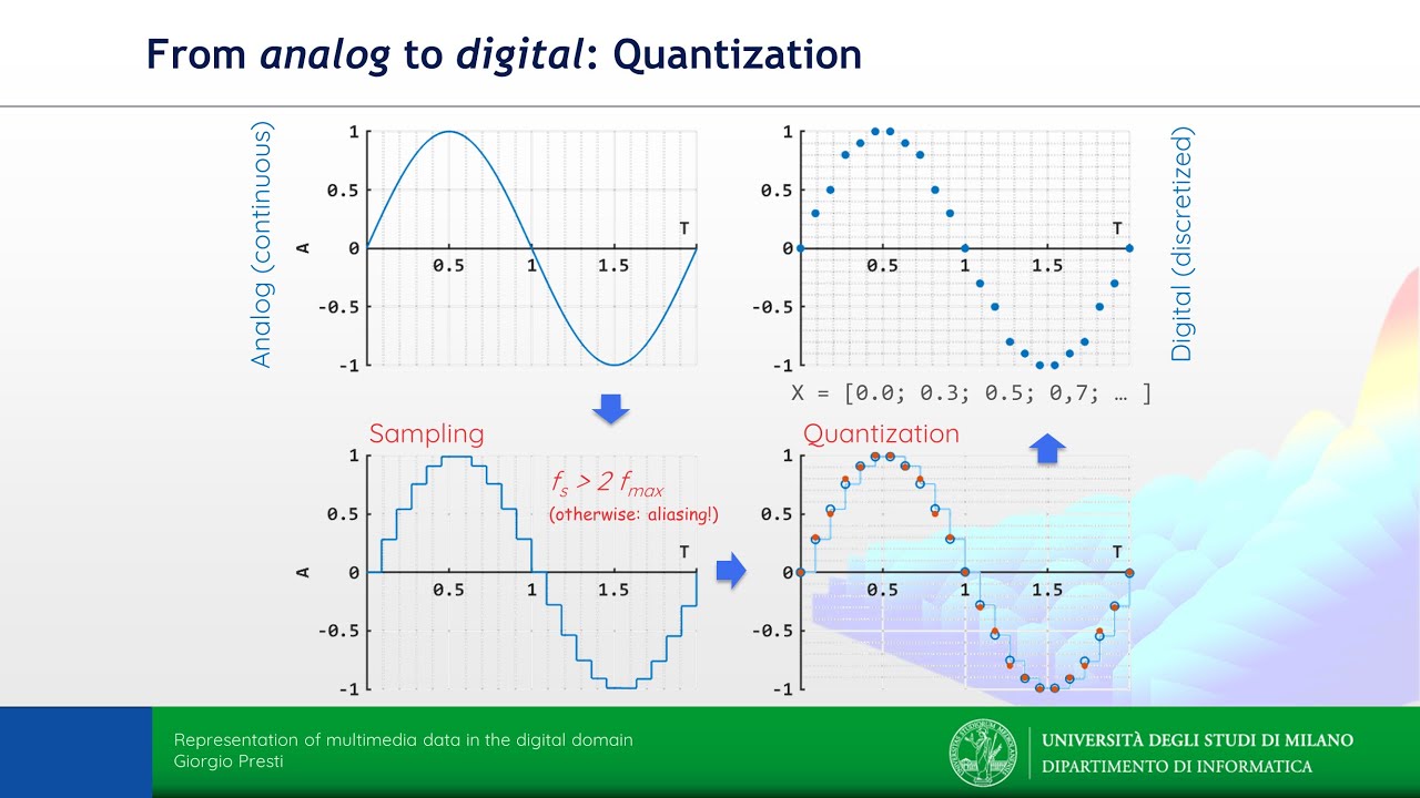 Representation of multimedia data in the digital domain (Pt. 2: From ...