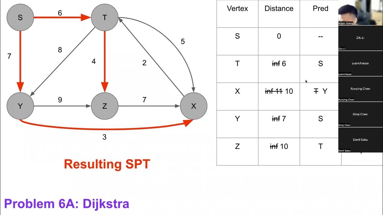 [CSE 373 SU22] Section 7: Dijkstras, MSTs, Disjoint Sets - YouTube
