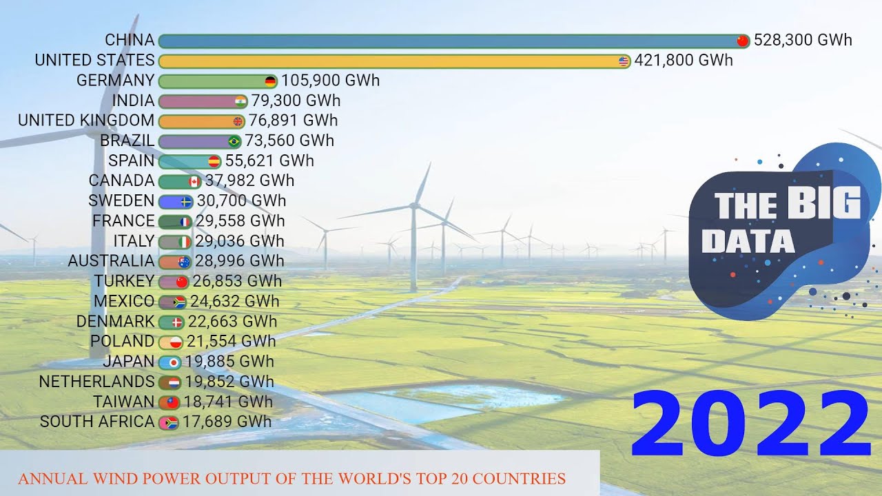 ANNUAL WIND POWER OUTPUT OF THE WORLDS TOP COUNTRIES - YouTube
