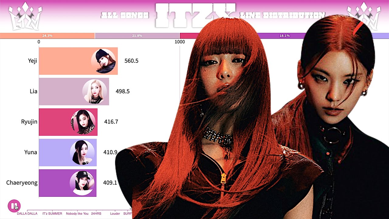ITZY ~ All Songs Line Distribution [from DALLA DALLA to BORN TO BE] - YouTube