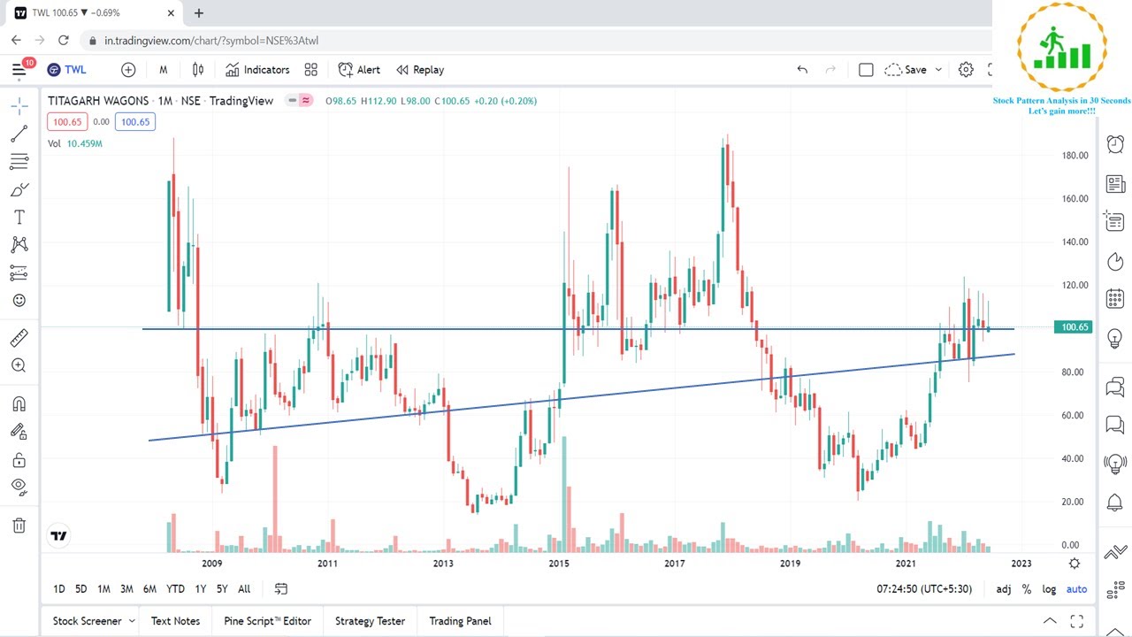 TWL is giving breakout on monthly time frame || TWL stock analysis ...