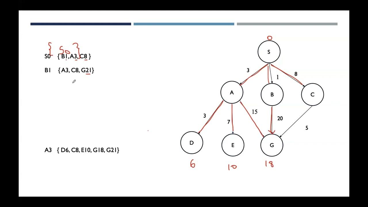 Lecture 21# Uniform Cost Search | Uninformed Search Algorithms | Artificial Intelligence - YouTube