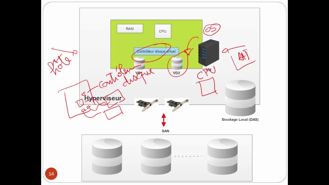6 - Virtualisation du stockage - Les notions théoriques - YouTube